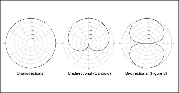 Omnidirectional Microphone की पूरी जानकारी हिन्दी में