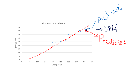 What is Cost Function? A Gentle Introduction - Passion for CS