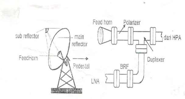 The Imperssion Book ^-^: Bagian - bagian penting Antena Parabola