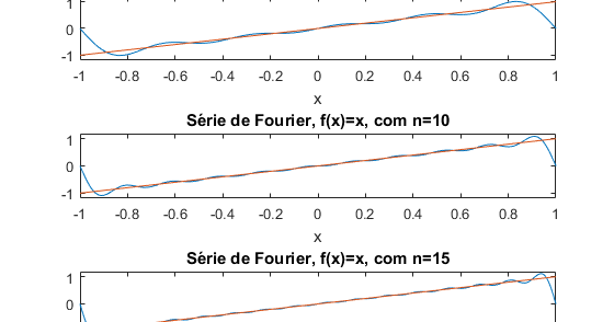 Matemático: Séries de Fourier no Matlab