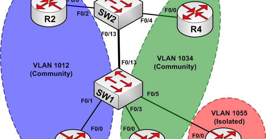 Timigate How To Configure Vlan On Cisco Router