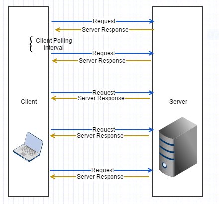 Long-Polling vs WebSockets vs Server-Sent Events