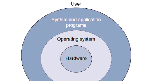 Operating System Tutorial: What is OS, Introduction, Features & Types ...