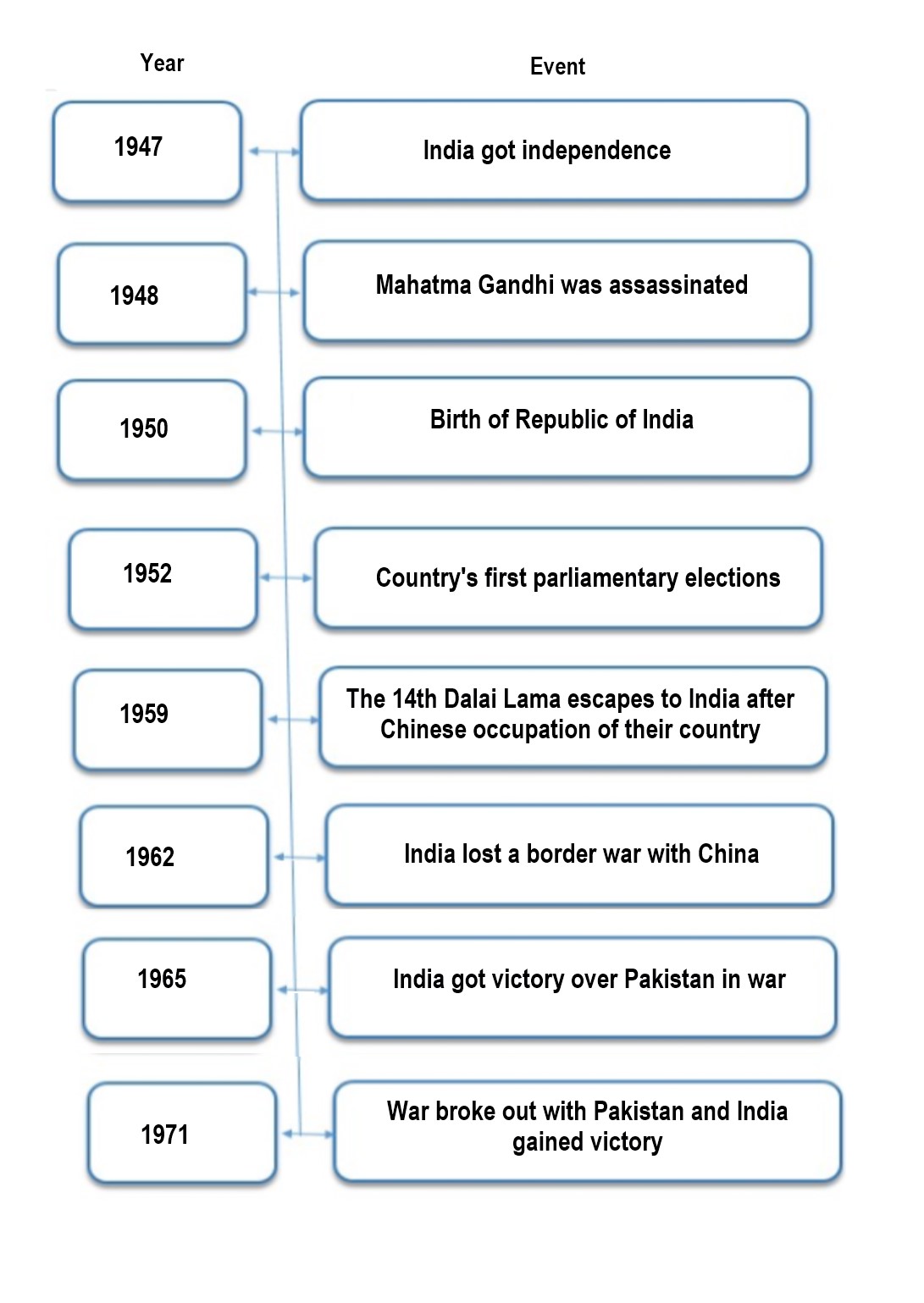 Grade-3 Social Science, Chapter-7, Timelines