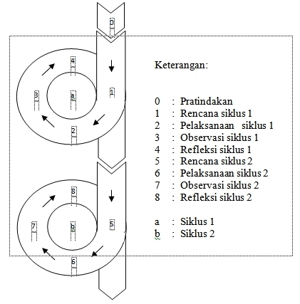 Desain Metode Penelitian Tindakan Kelas PTK | Dunia Pendidikan