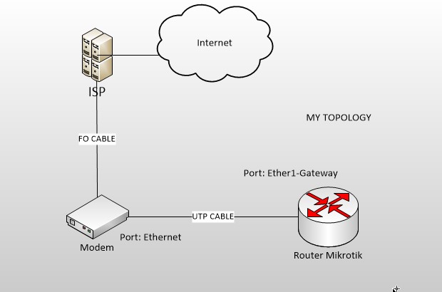 Cara setting Internet Dengan PPPoE (Point to Point Protocol over ...
