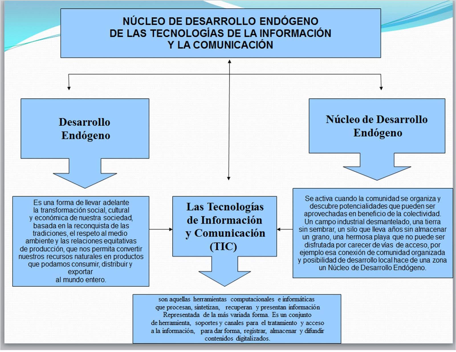 Formación Critica : NÚCLEO DE DESARROLLO ENDÓGENO EN LAS TIC