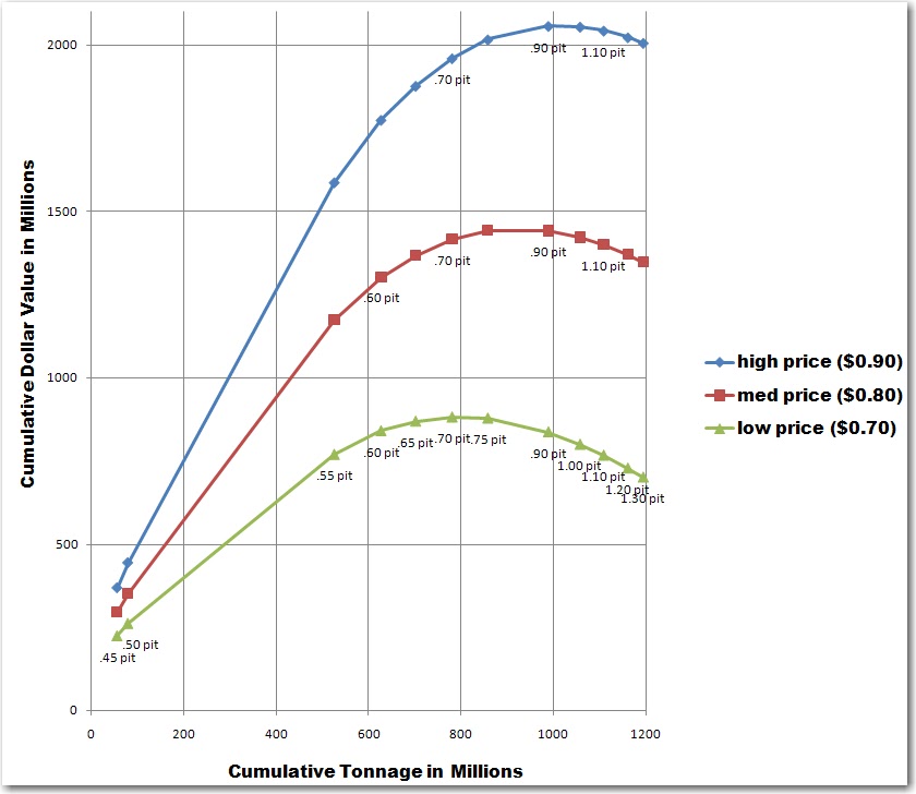 mining engineering: Long Term Planning for Open Pit Mines