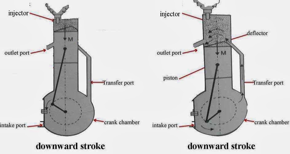 mech4study: What is Two Stroke Engine?