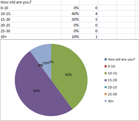 Create Your Own Survey and Graph Like a Pro: Dalia's Period 8 survey ...