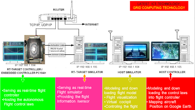 Endri & UAV: Design and Development Process of Autonomous Control Laws ...