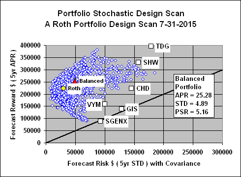 PortfolioDesignScan: A Roth Portfolio PSDS Design Scan 12-31-2015