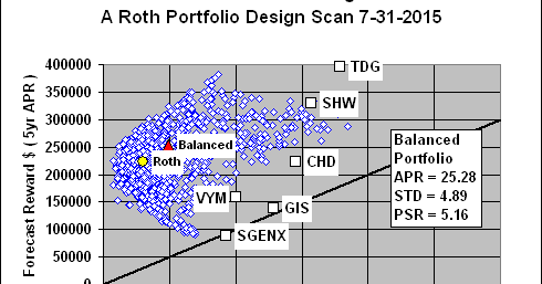 PortfolioDesignScan: A Roth Portfolio PSDS Design Scan 12-31-2015
