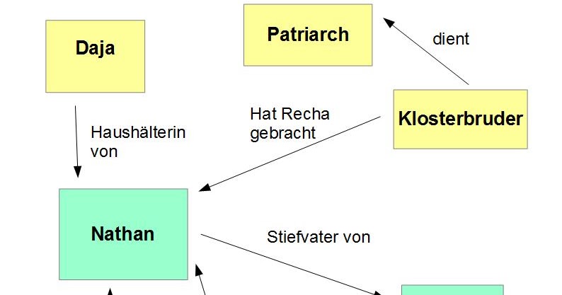 Der schlaue Nathan: Personenkonstellation von Nathan der Weise