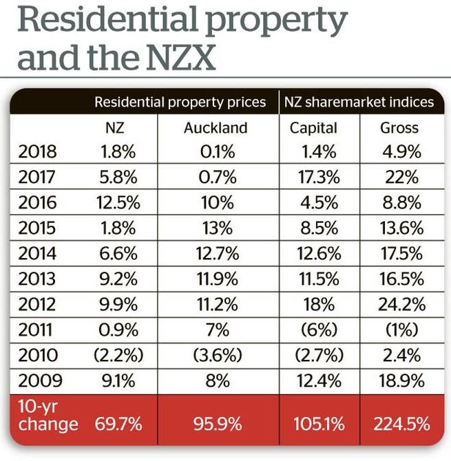 Breaking Views: Brian Gaynor: Houses and shares deliver a decade of growth