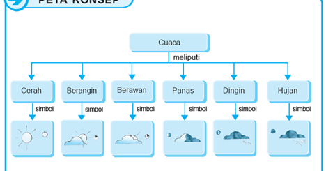 Bahan Ajar untuk Anak SD/MI kelas 3: Bahan Ajar IPA Cuaca