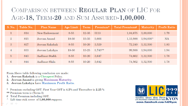 Comparison between REGULAR PLAN of LIC. - LIC KYON
