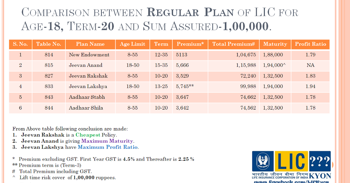 Comparison between REGULAR PLAN of LIC. - LIC KYON