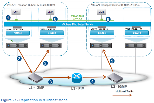 VMware NSX 筆記 (3) - VXLAN 及 Logical Switch ~ 不自量力 の Weithenn