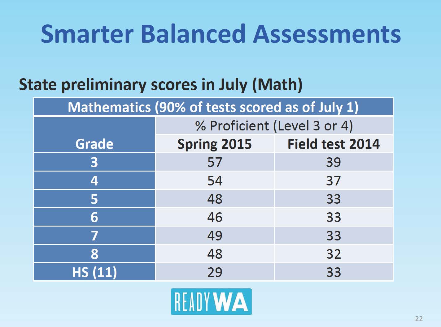 Shoreline Area News: State and Shoreline School District SBA Results