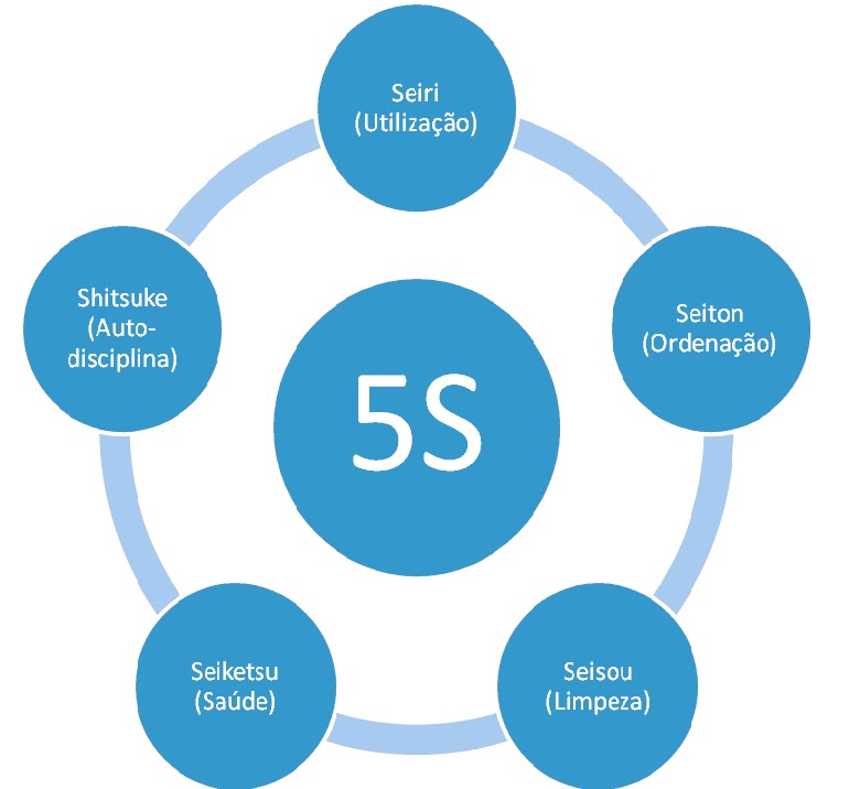 SENAC Turma 104: Os 5S's