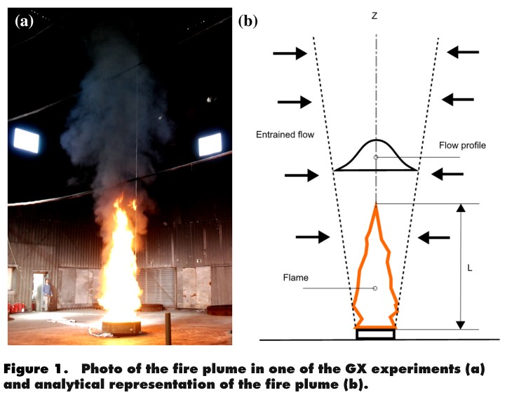 Review and Validation of the Current Smoke Plume Entrainment Models for ...