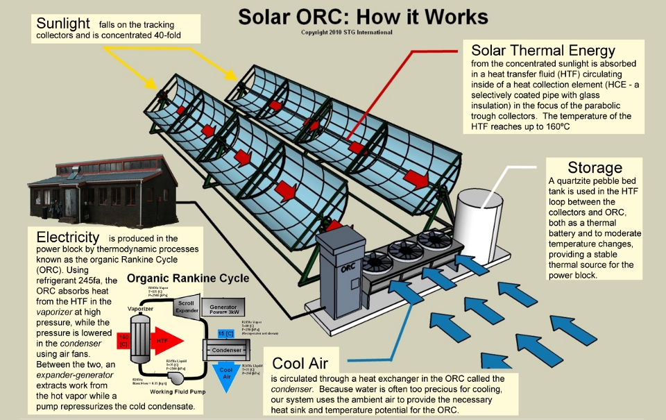 Tech Center: A Solar- powered system that's a Reverse air-conditioner ...