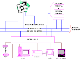 Sistema de buses del computador