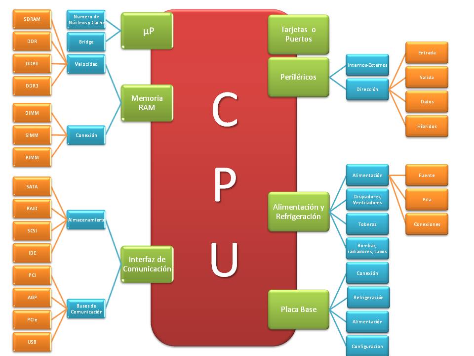 Tras La Pizarra: Tema 2 - CPU Instalación y Mantenimiento Hardware ...