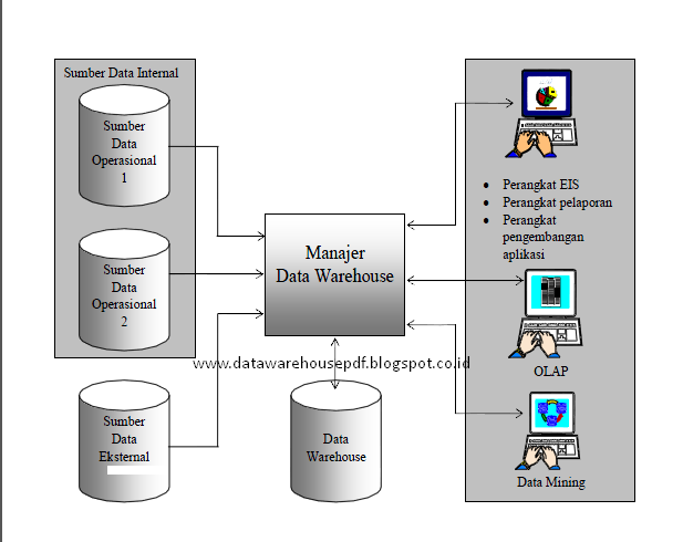Komponen dan Arsitektur Data Warehouse | Blog Mas Dayat