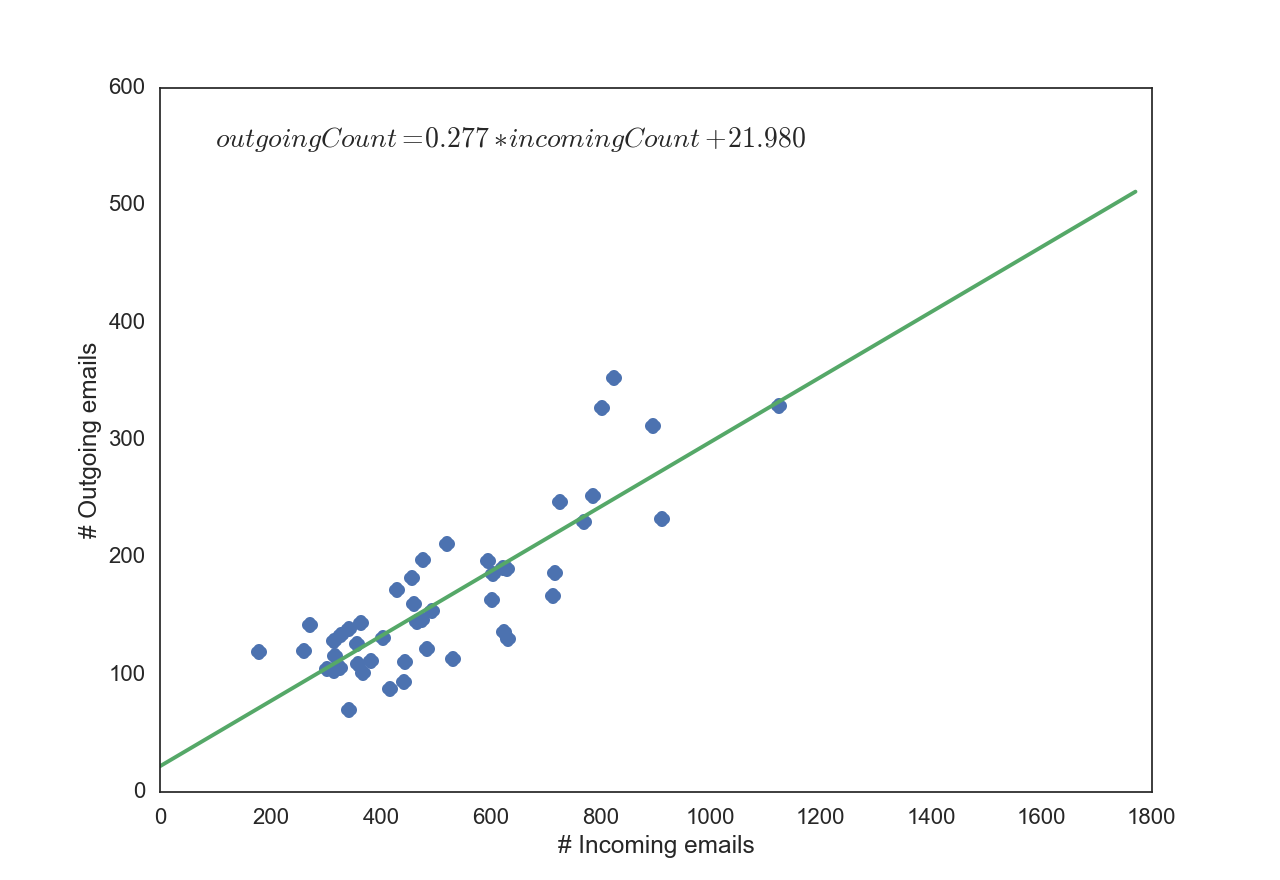 Qingkai's Blog: Mining Gmail using Python (only timestamp)