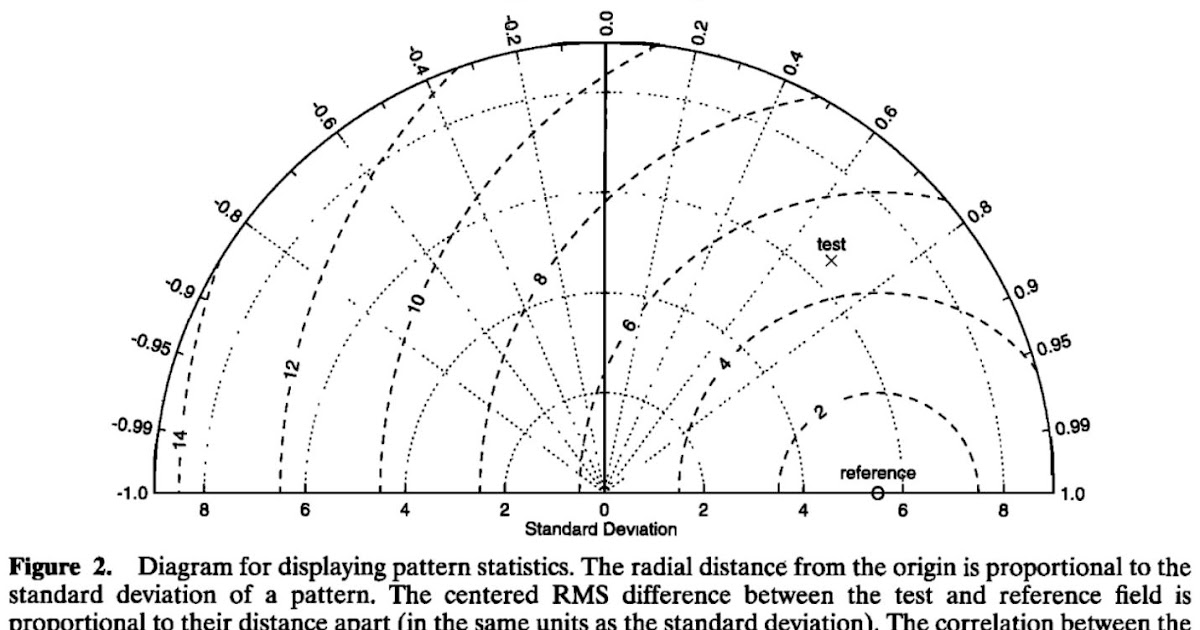 Enthumematon - ἐνθυμημάτων: Taylor Diagram