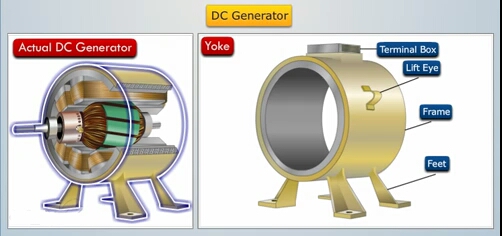 Learn Electrician: Construction of D.C. Generator in Hindi ( डी.सी ...