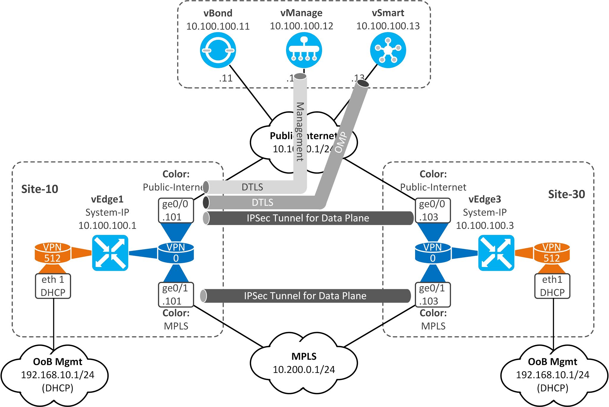 The Network Times: Cisco SD-WAN - Part II: Manual vEdge Provision Process