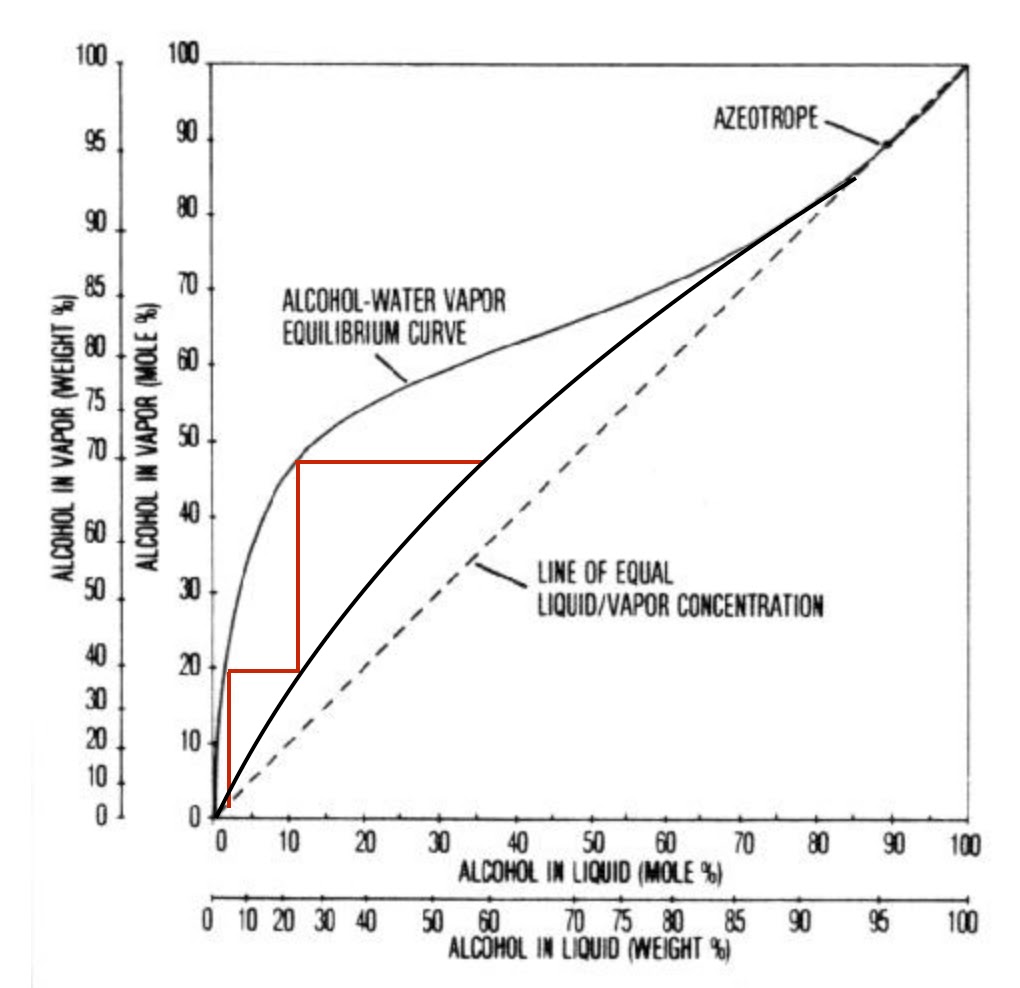 Chemistry of the Cocktail: The Physics of Pot Stills