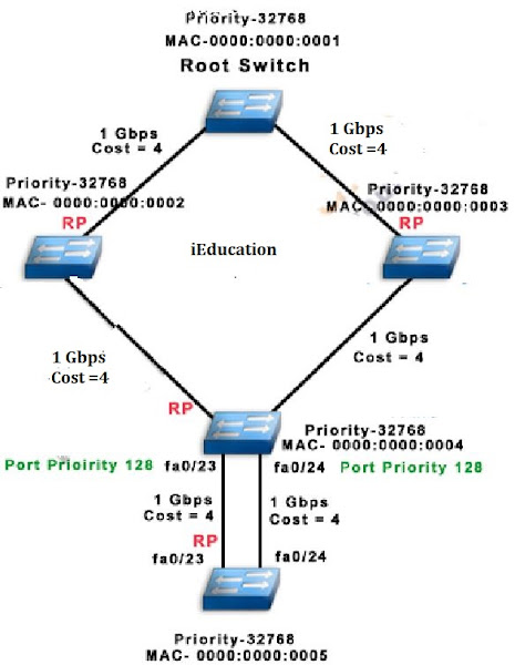 STP (Spanning Tree Protocol ) - @iEducation