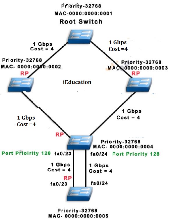 STP (Spanning Tree Protocol ) - @iEducation