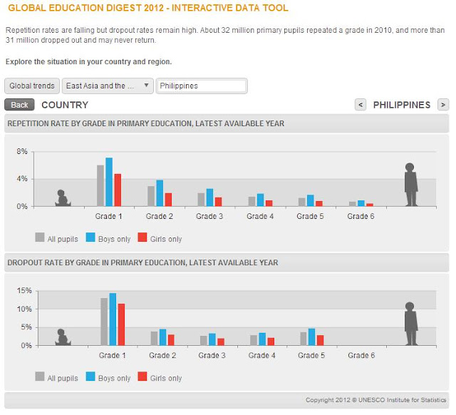 Grade Repetition and School Dropouts in the Philippines