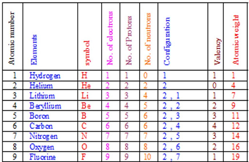 SEE Science (Classification of Elements) Notes - SEE Notes