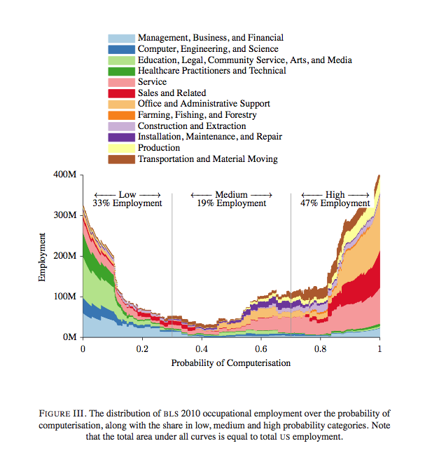 Maximus and Me: The Future of Employment - How Susceptible are Jobs to ...