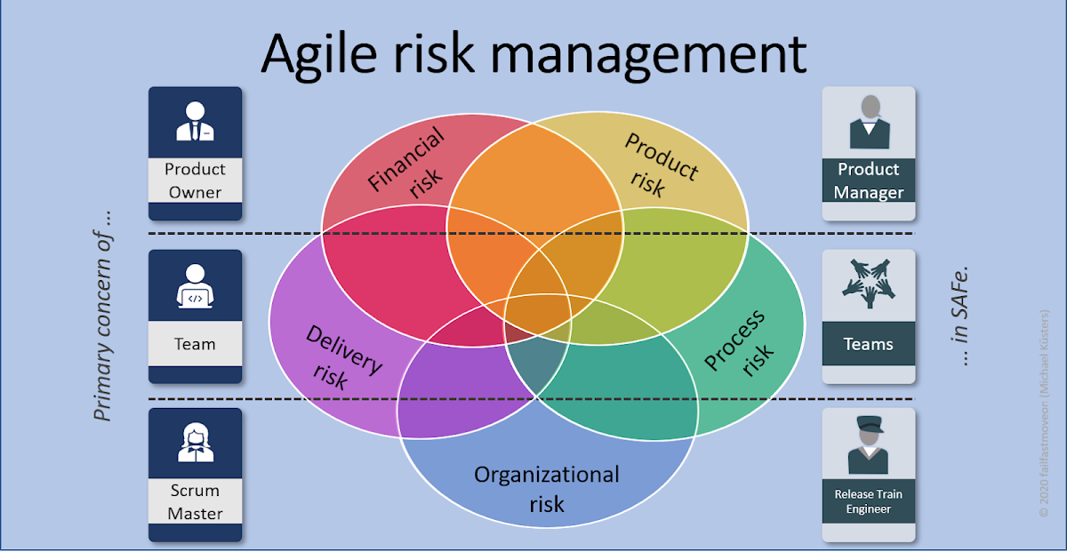 Fail Fast, Move On: Agile Risk Management
