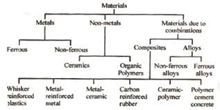 academy of Engineers: The Classification of Engineering Materials