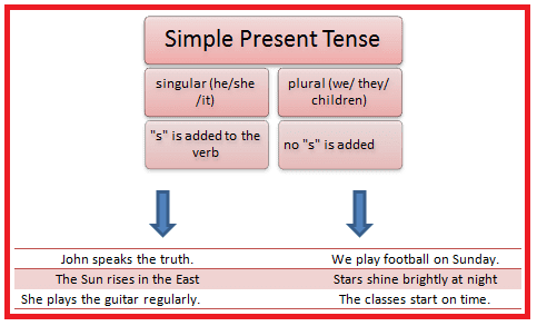 Simple Present Tense ~ Materi Komputer Aplikasi Bisnis dan Administrasi ...