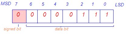 C programming Interview questions and answers: Memory representation of ...