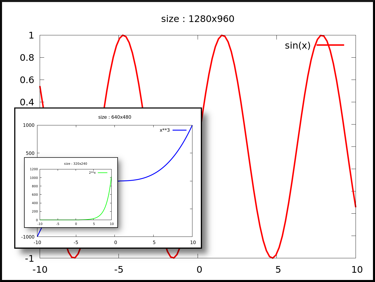 gnuplot : プロット画像のサイズ指定について(set sizeとの違い)