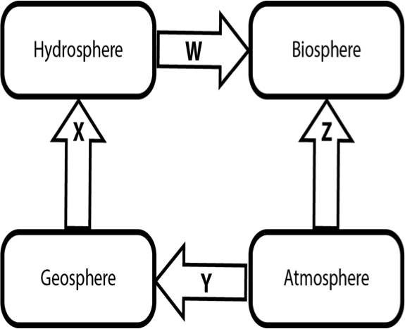 NGSS Assessment Clarification: 5 - ESS2.A (B) - Earth's Systems ...