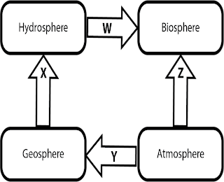 NGSS Assessment Clarification: 5 - ESS2.A (B) - Earth's Systems ...