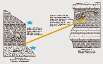 Suara Geologi: Korelasi Stratigrafi