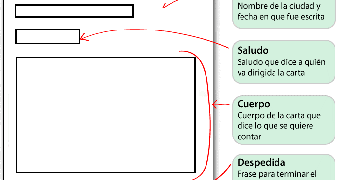 La Carta Y Sus Partes Para Niños De Segundo Grado - Actividad del Niño