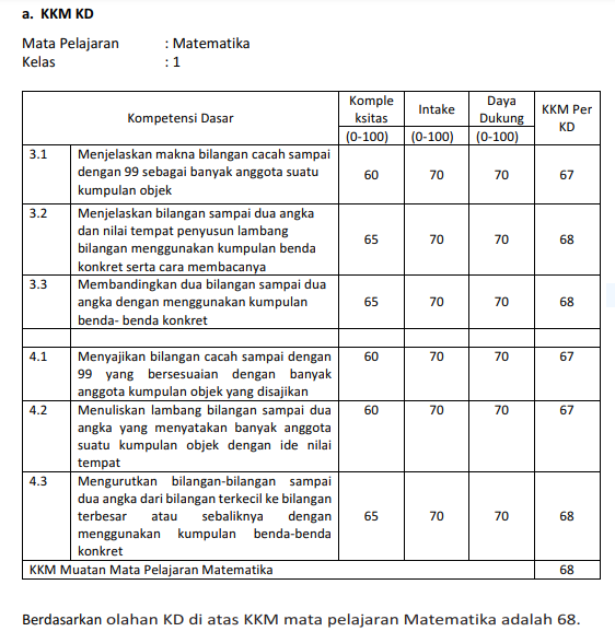Format KKM Sekolah Dasar | Maulidiya Rahma Prastiti